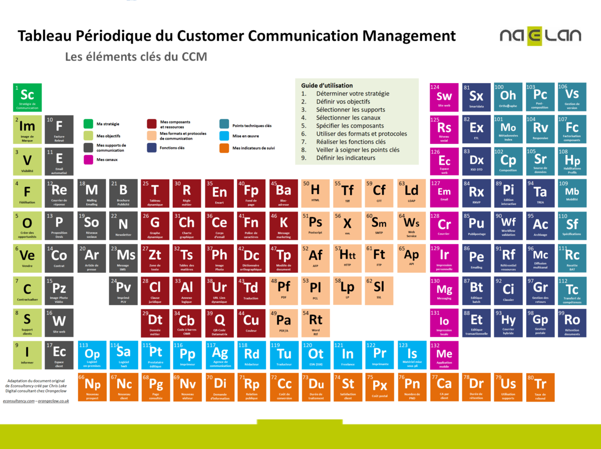 Tableau période CCM - Proposition commerciale impactante